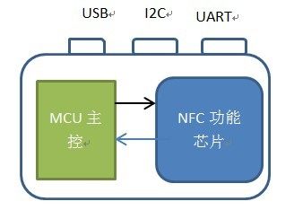 SmartNFC532模组-业界首款带MCU主控的NFC模组_集成nfc的单片机-CSDN博客